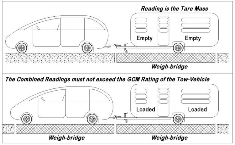 Understanding Ratings & Masses When Towing - Full Range Camping